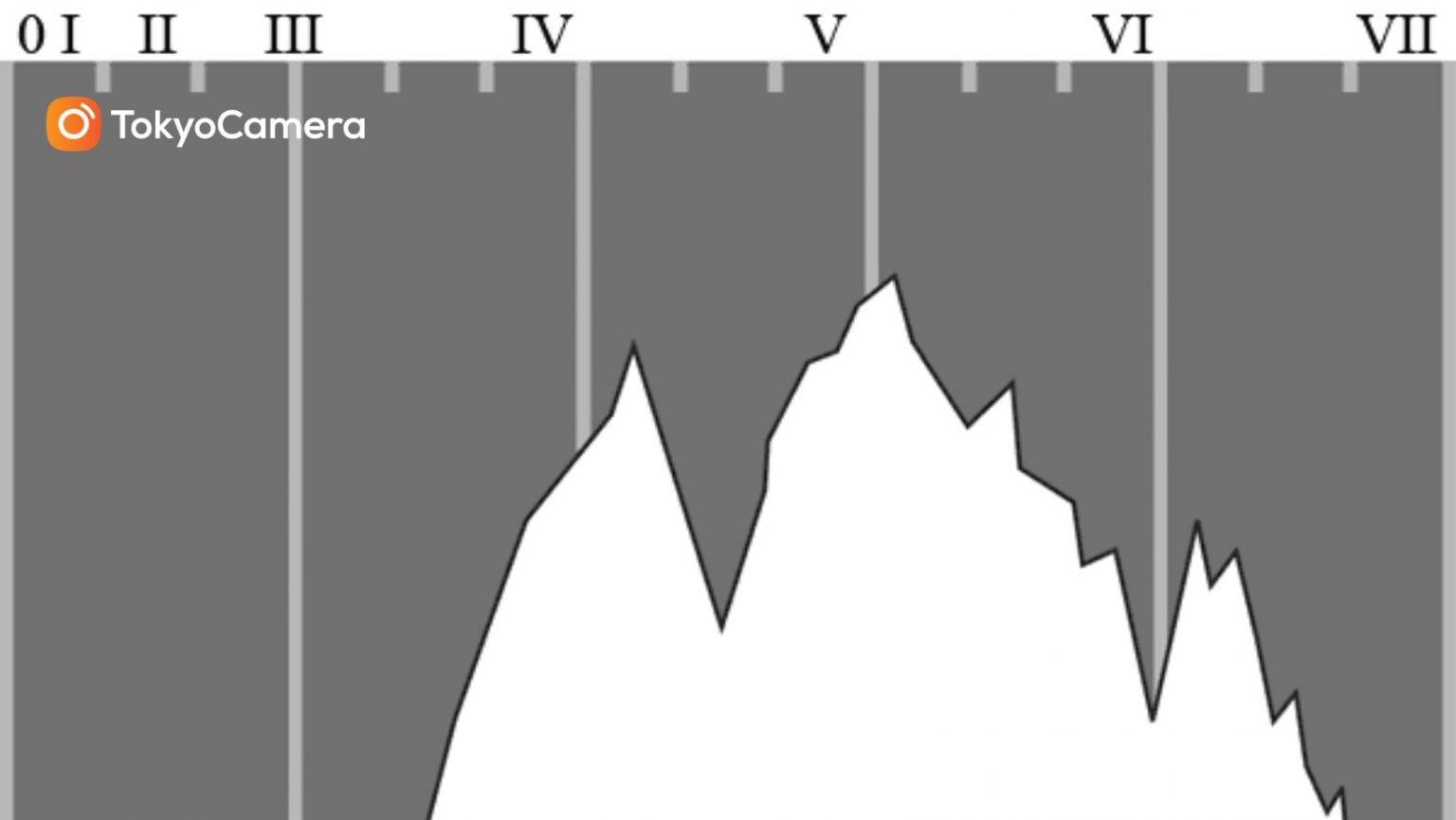 Tìm hiểu về biểu đồ histogram trong nhiếp ảnh - Tokyo Camera