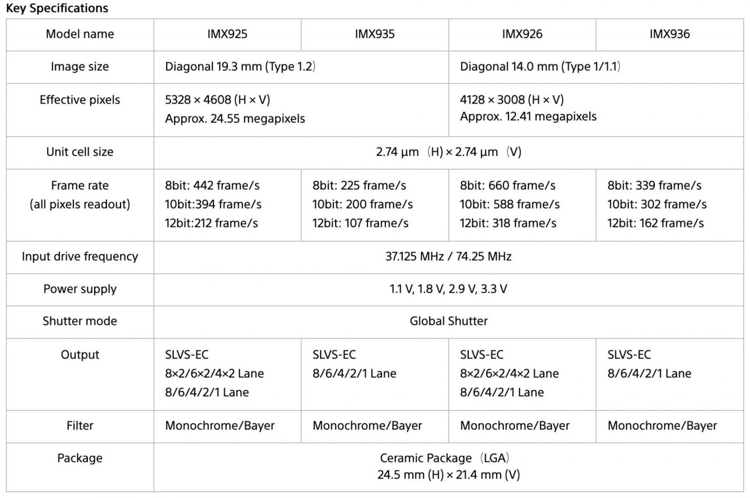 Cảm Biến Global Shutter Sony Mới Chụp Liên Thanh Đến 442FPS